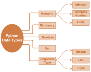 Python Data types – Skill101